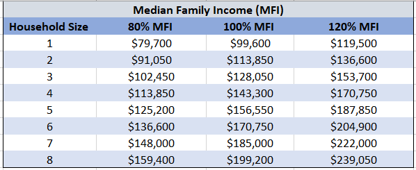 DPA Program Eligibility - Homes by CFE